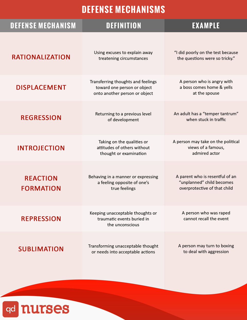 The Essentials To Defense Mechanisms QD Nurses