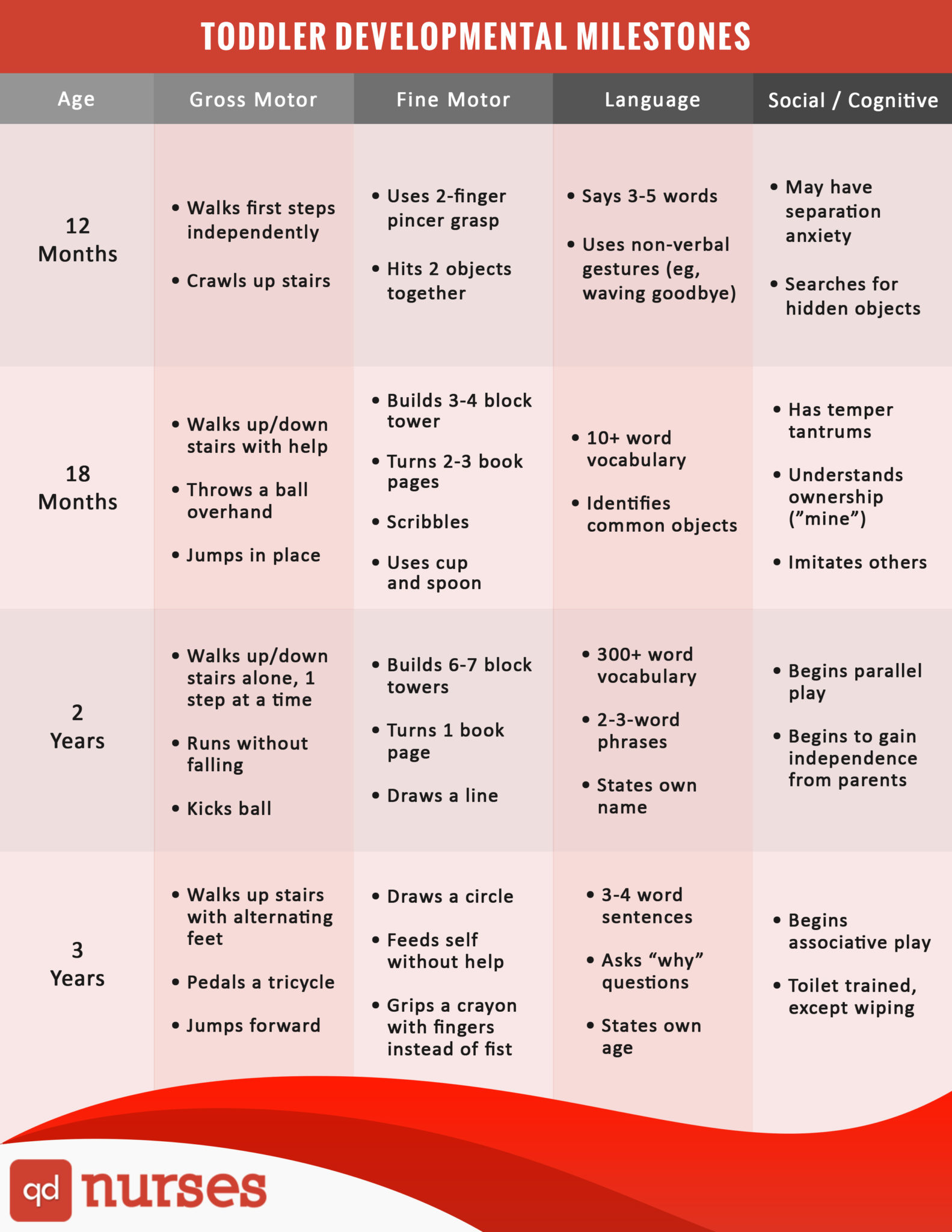Toddler Developmental Milestones - QD Nurses Toddler Developmental Milestones - QD Nurses